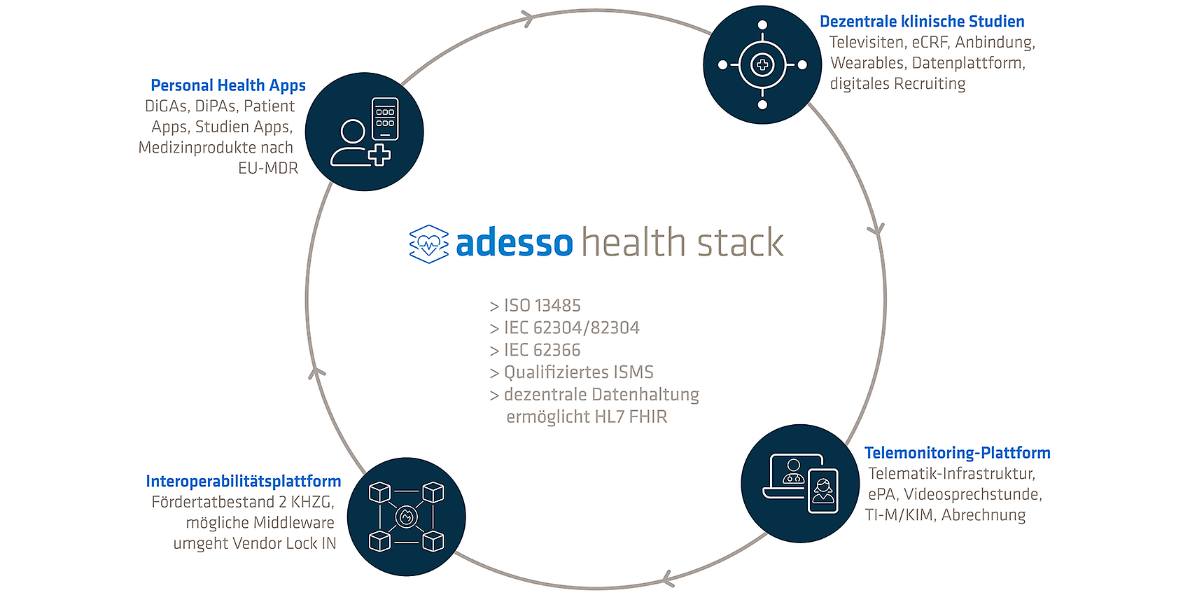 adesso Health Stack