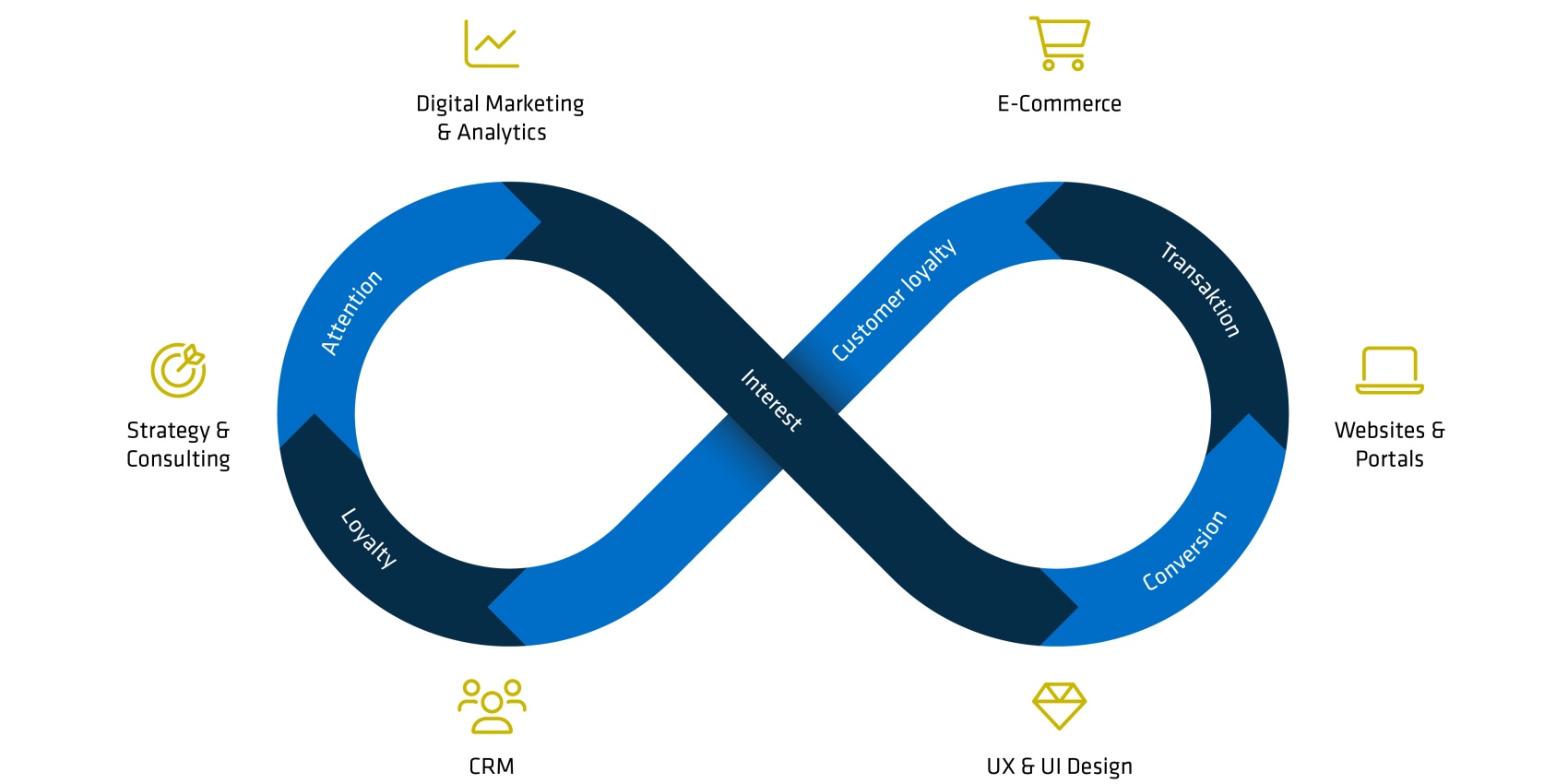 Digital Commerce Management - A forward-looking approach to retail