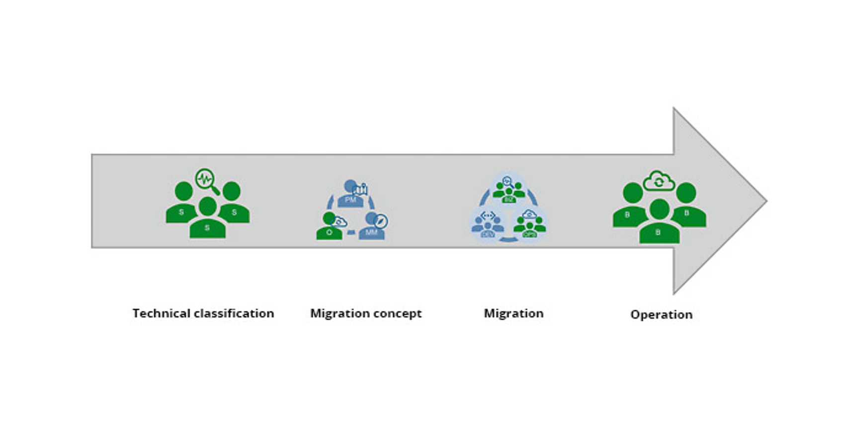 Cloud migration – Let’s get specific, please!