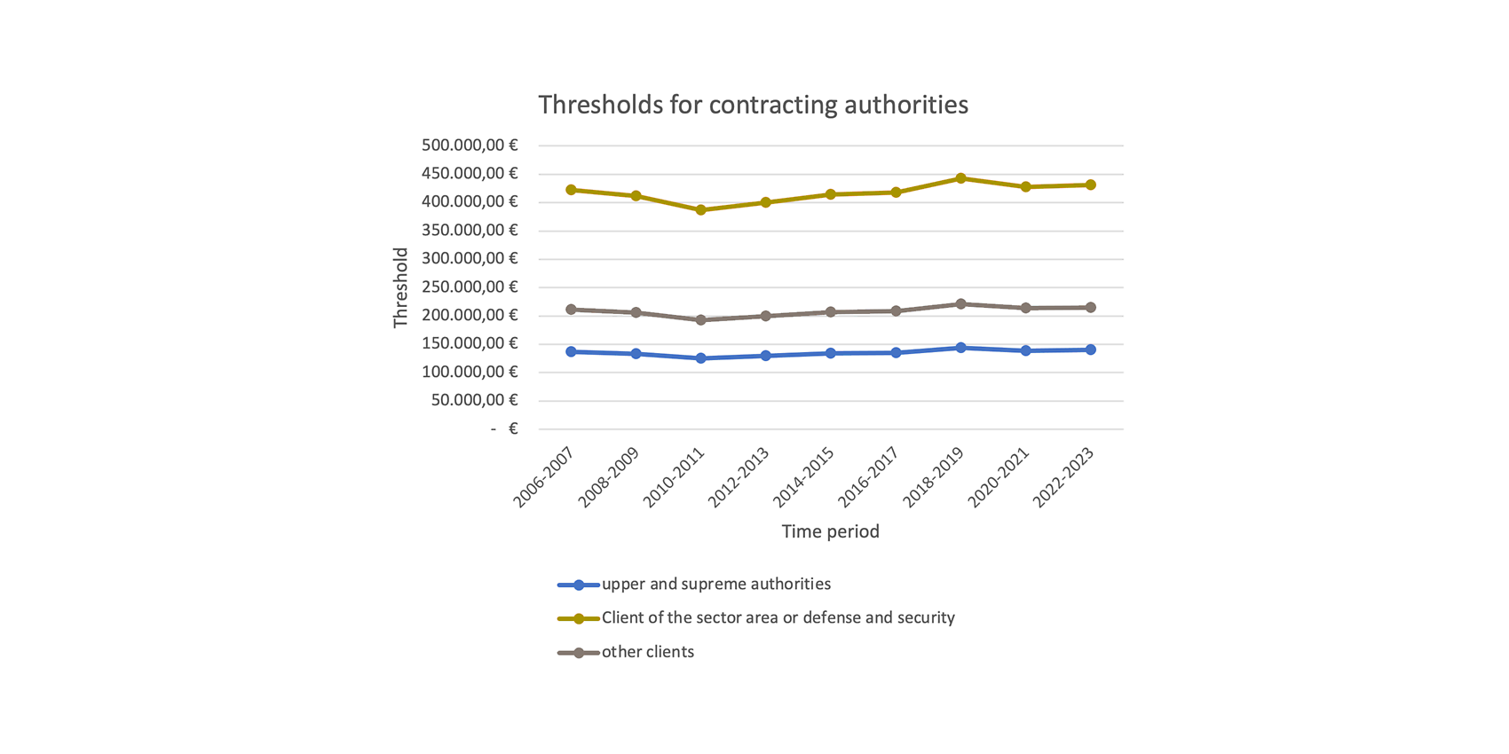 New thresholds for 2022 and 2023 separate EU-wide tenders from national ...