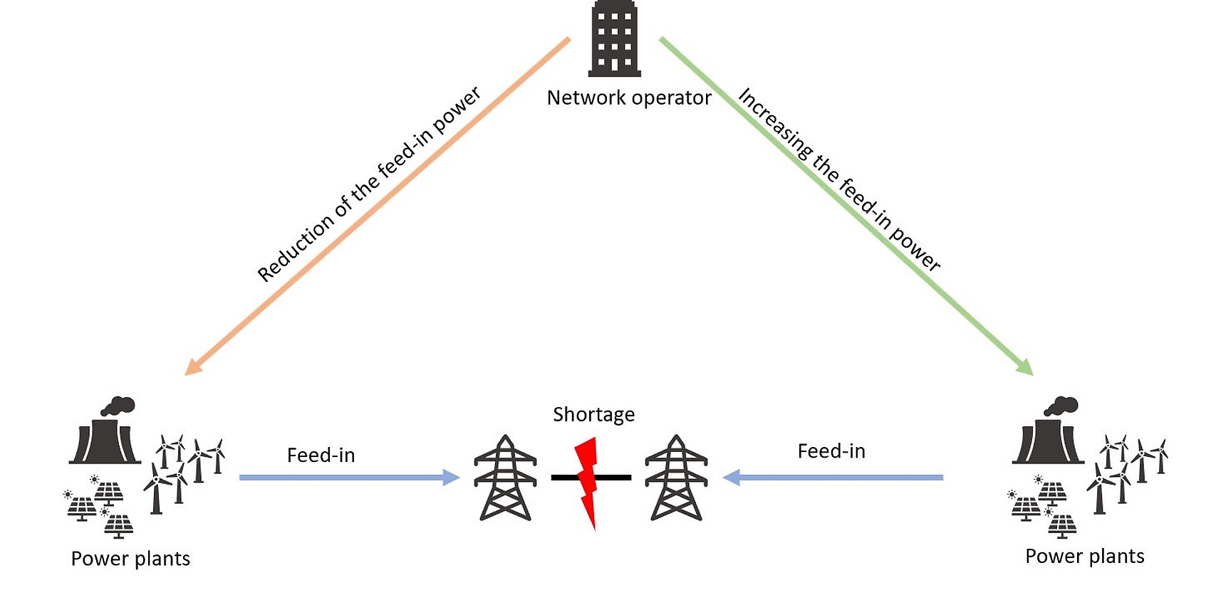 Redispatch 3.0: bottleneck management through decentralised micro-plants?