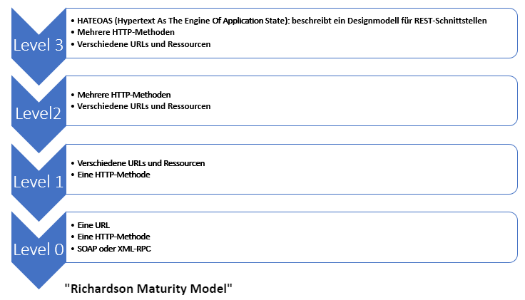 GraphQL ist flexibler, das Ende von REST-APIs?