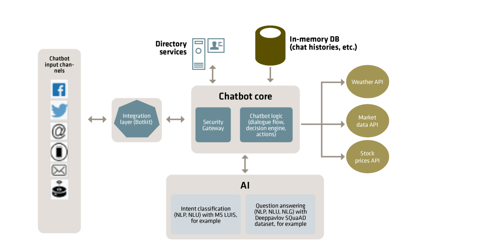 Chatbots – driving the customer-centric enterprise
